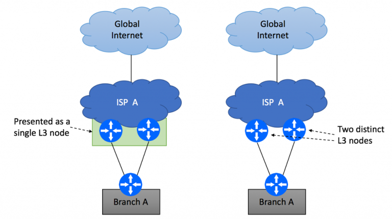 Multi Homed Dual PE Single CE – BGP Help