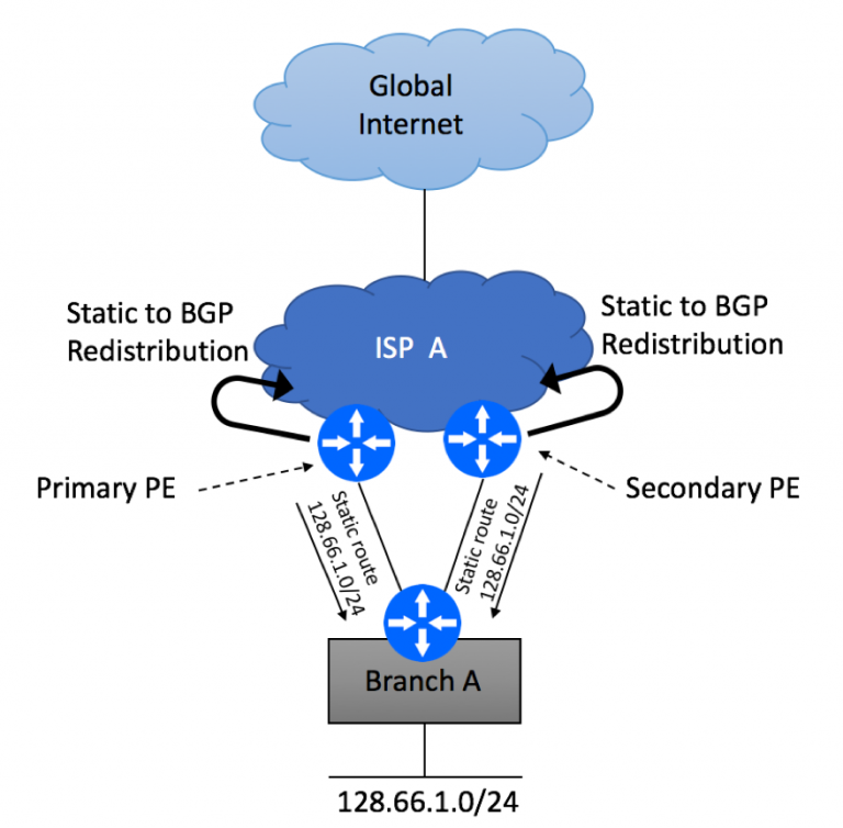 Multi Homed Dual Pe Single Ce Static Routing Bgp Help