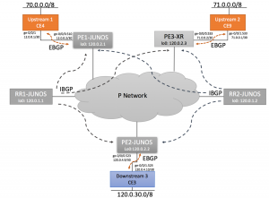 Segment Routing Cisco – Juniper Interop Design – BGP Help
