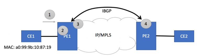 EVPN FAQ – BGP Help